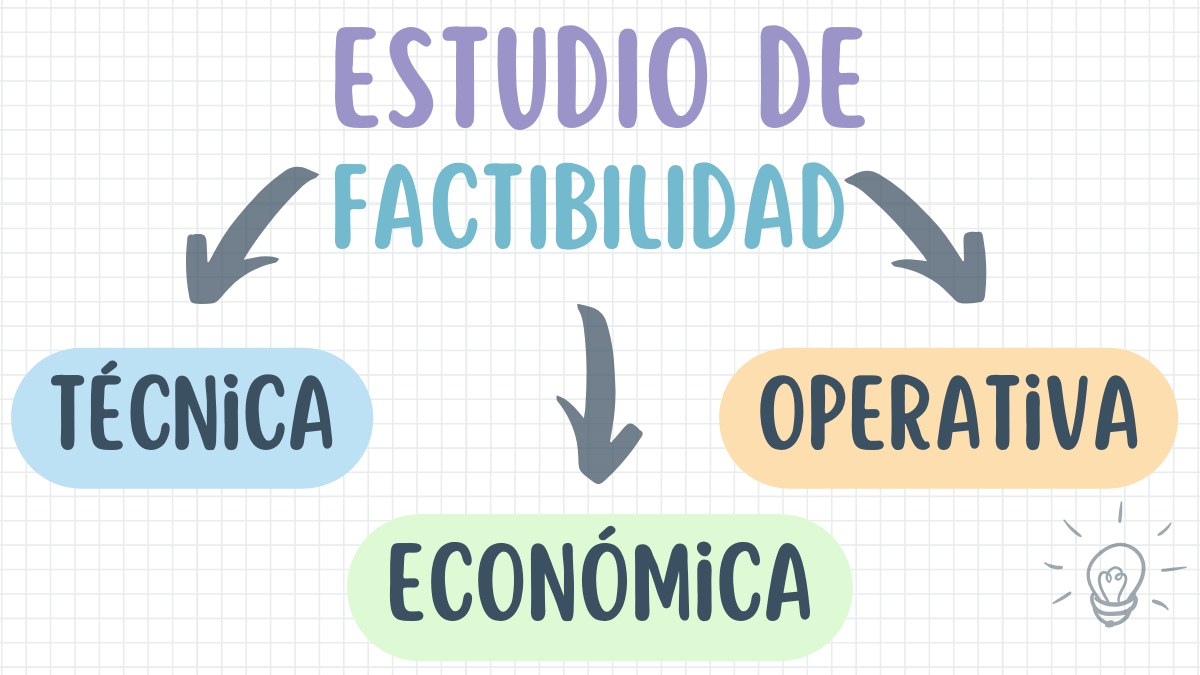 Factibilidad Técnica, Económica y Operativa. - Tutoriales - El Profe Alegría