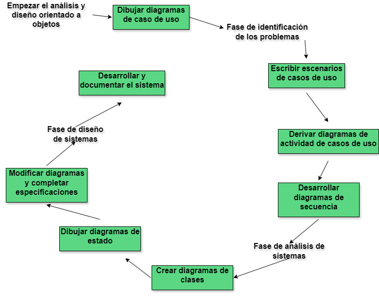 12-Análisis y diseño orientado a objetos. - Análisis de Sistemas - El ... 12-Análisis y diseño orientado a objetos. - Análisis de Sistemas - El ...